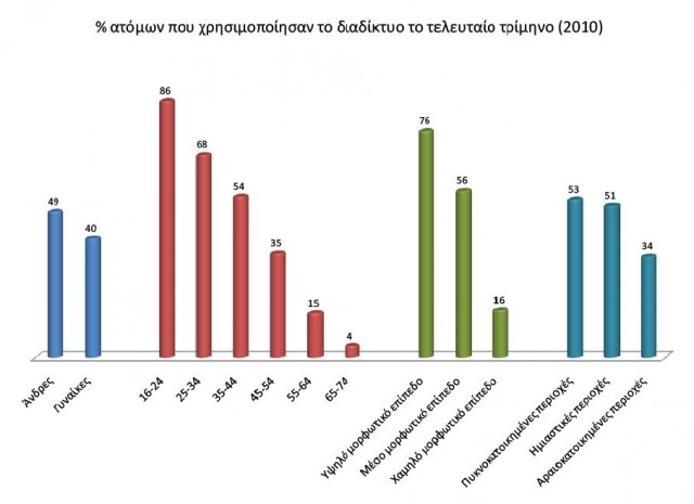 Έλληνες και Ίντερνετ