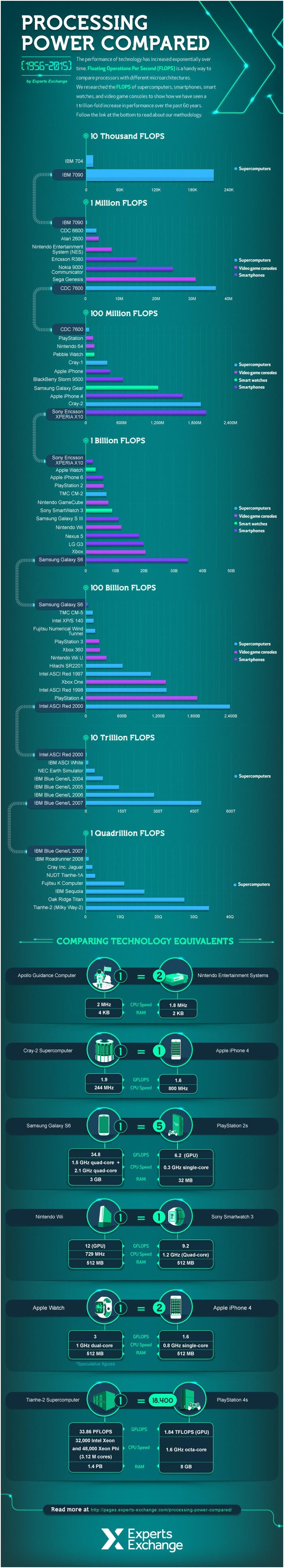 Δείτε το infographic που αποτυπώνει την εξέλιξη 70 χρόνων τεχνολογίας!